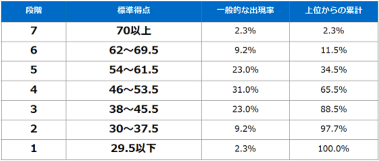 SPIテストセンターの結果は予想可能！基準・評価指標は7段階 | Pukka Blog